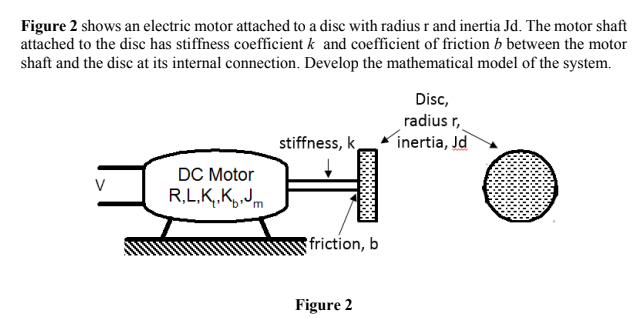 Figure 2 shows an electric motor attached to a disc | Chegg.com