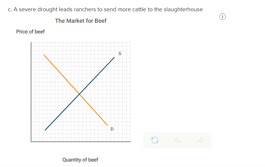 [Solved]: Consider the market for beef. Graphically illust