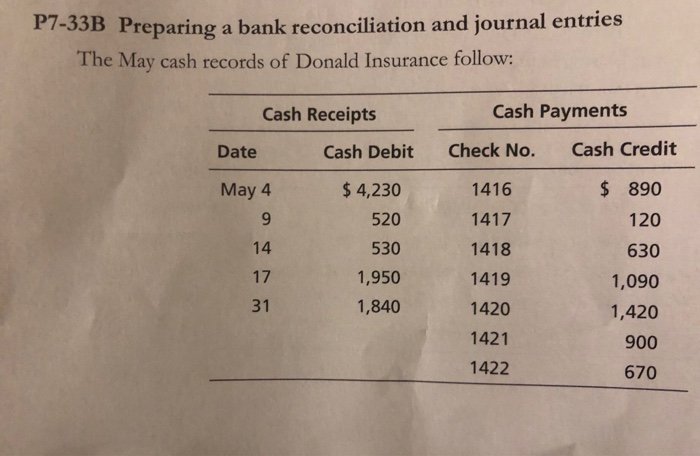 Solved P7-33B Preparing a bank reconciliation and journal | Chegg.com