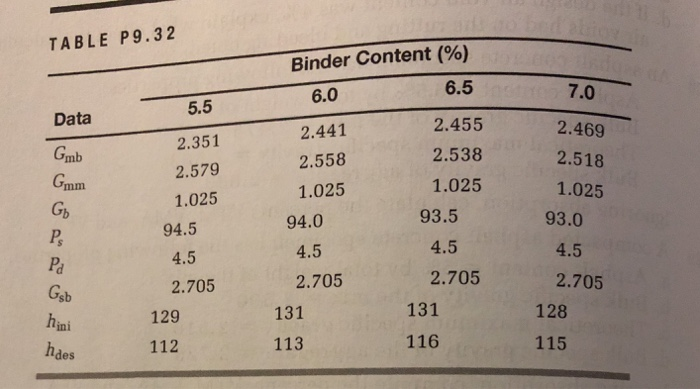 Based on the data in Table P9.32, determine the | Chegg.com
