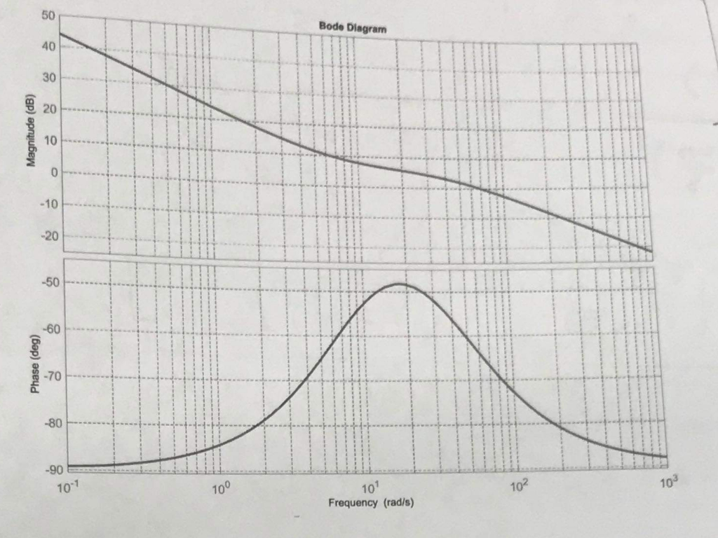 Solved ω1 = 70, ω2 = 1.7, ω3 = 800 ( in rad/s) | Chegg.com