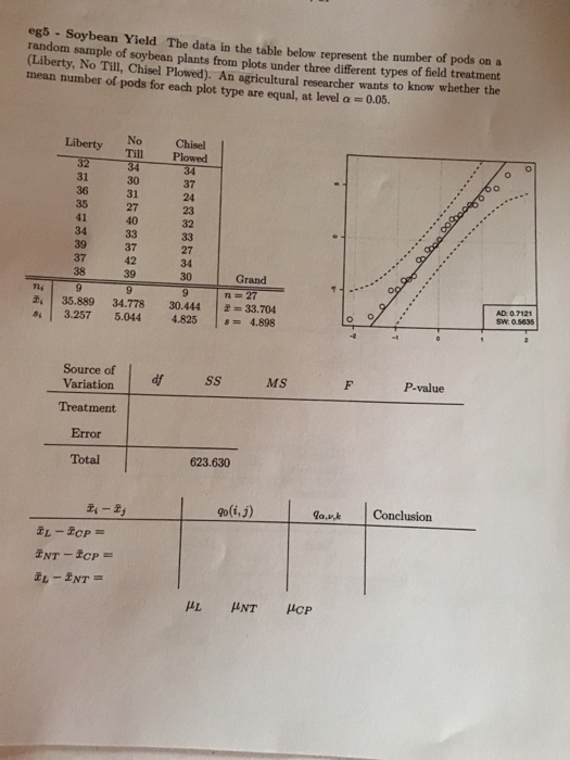 Solved Soybean Yield The data in the table below represent | Chegg.com