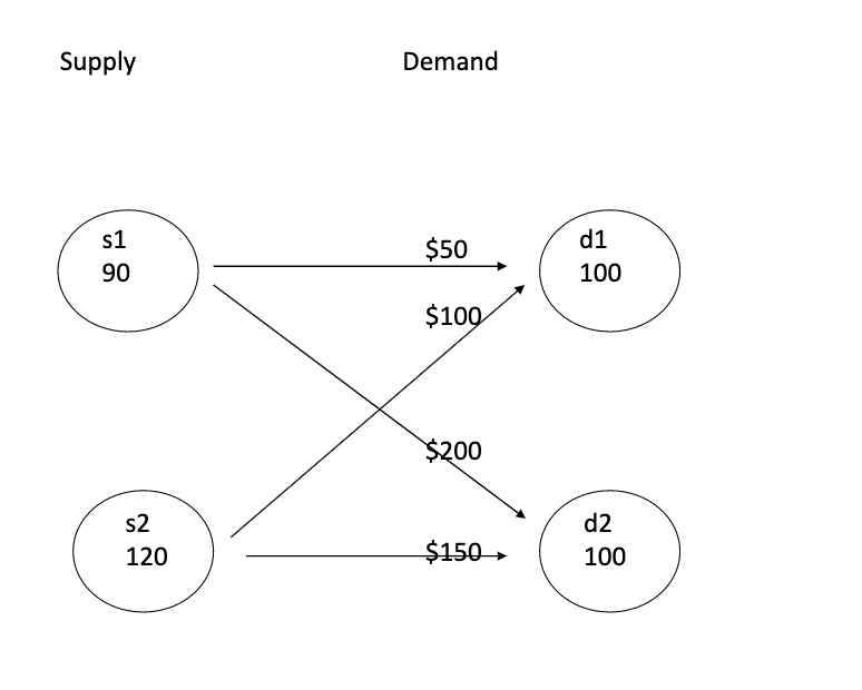 Use Excel Solver to solve the transportation problem | Chegg.com