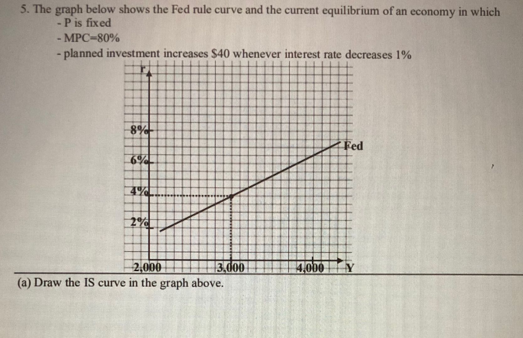 5. The graph below shows the Fed rule curve and the | Chegg.com