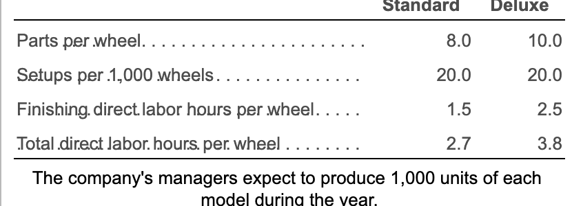 Solved Activity Cost Activity Allocation Base Allocation | Chegg.com