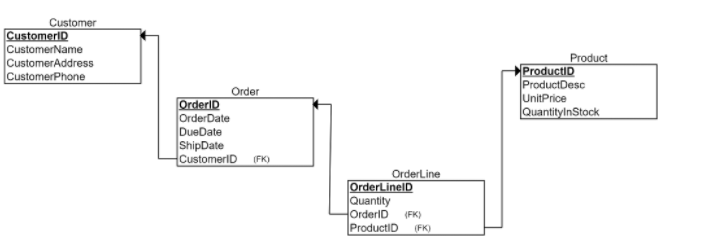 Solved Need help on this logical database project. The | Chegg.com