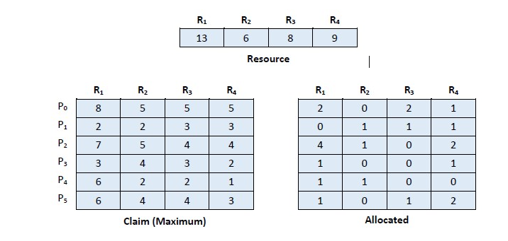 Solved Given the following state for the Banker’s Algorithm: | Chegg.com