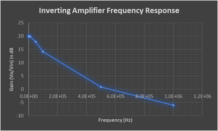 Solved 1. From the graph, estimate the dB bandwidth. 2. What | Chegg.com