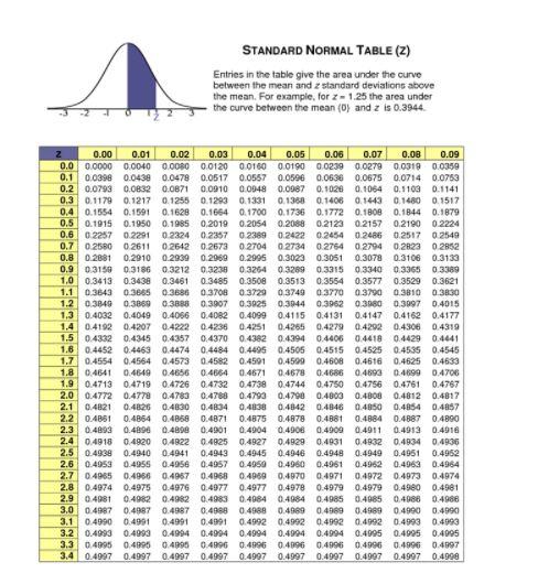 Solved STANDARD NORMAL TABLE (2) Entries in the table give | Chegg.com