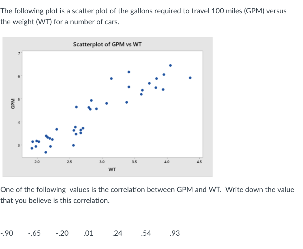 Solved The following plot is a scatter plot of the gallons | Chegg.com