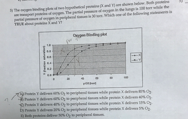 Solved 5) The oxygen binding plots of two hypothetical | Chegg.com