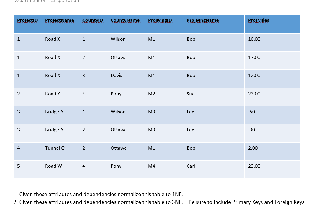 Solved \begin{tabular}{|c|c|c|c|c|c|c|}\hline ProjectID & | Chegg.com
