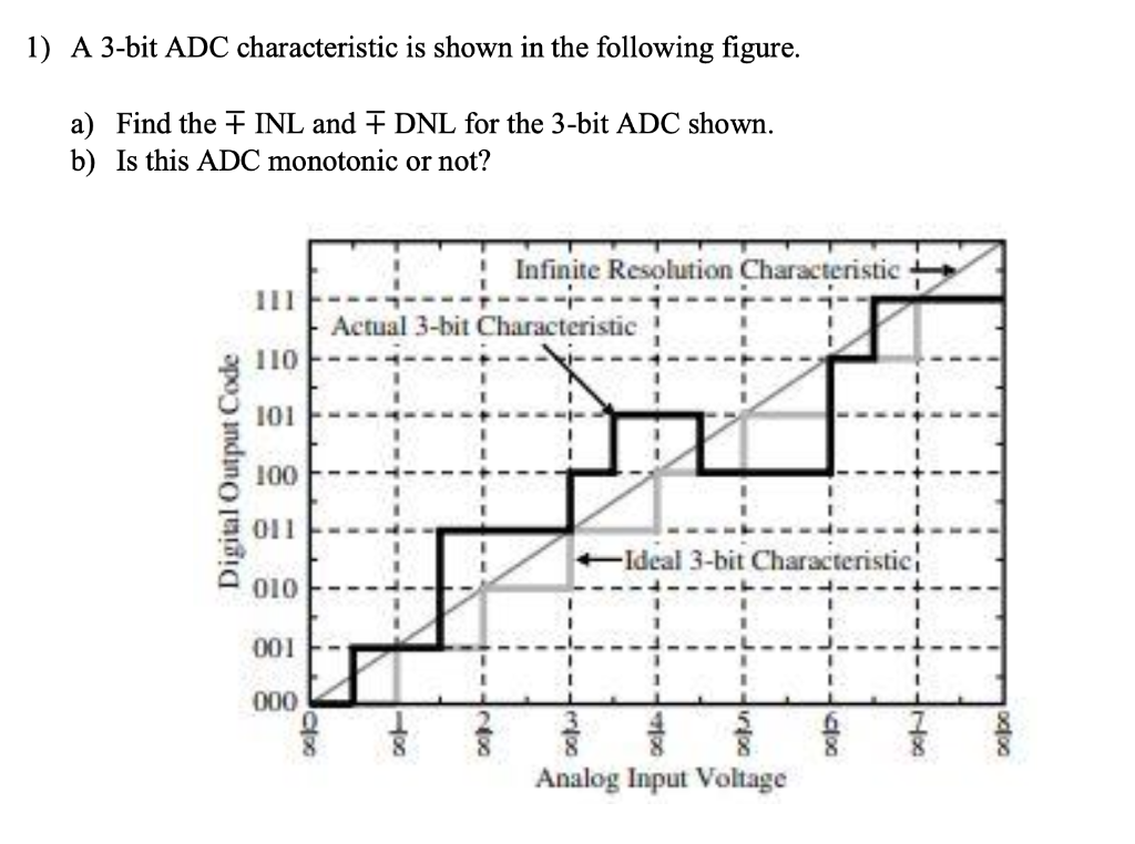 Solved 1) A 3-bit ADC characteristic is shown in the | Chegg.com