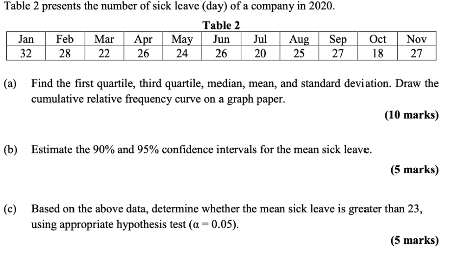 Solved Table 2 presents the number of sick leave (day) of a | Chegg.com