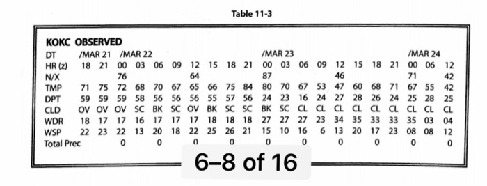 Solved 11. Plot observed dew point temperature (DPT in table | Chegg.com