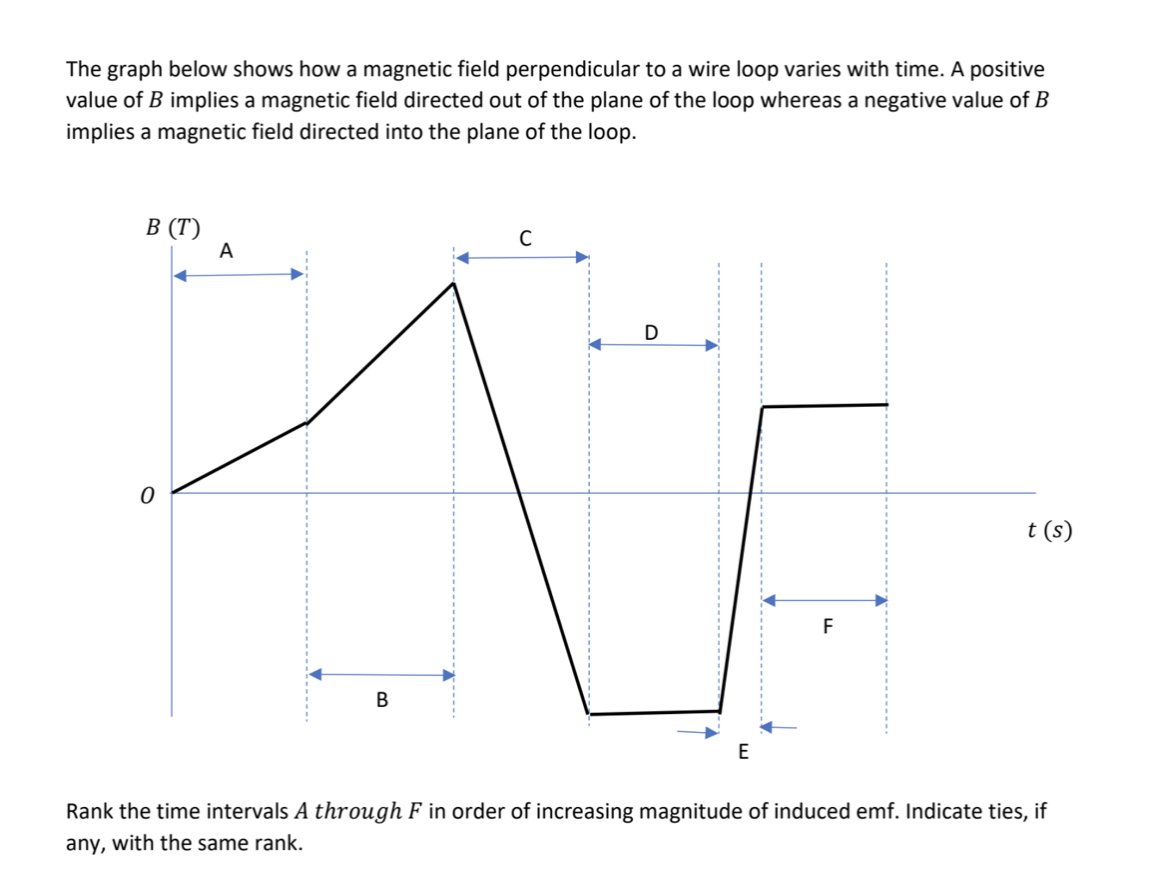 Solved The graph below shows how a magnetic field | Chegg.com