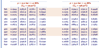 Solved Properties of Saturated Water (Liquid-Vapor): | Chegg.com