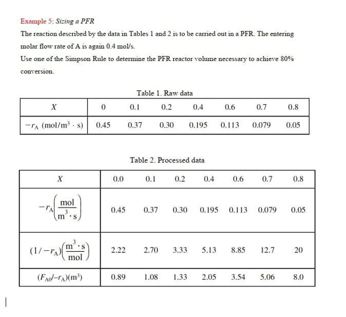 Solved Example 5: Sizing a PFR The reaction described by the | Chegg.com