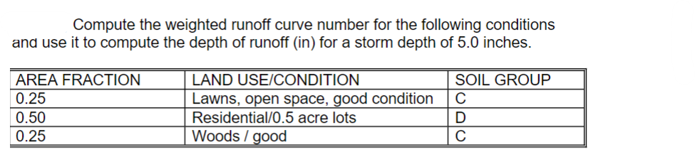 Solved Compute the weighted runoff curve number for the | Chegg.com
