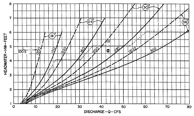 Solved Use Figure to determine the Head Water (HW) given: | Chegg.com