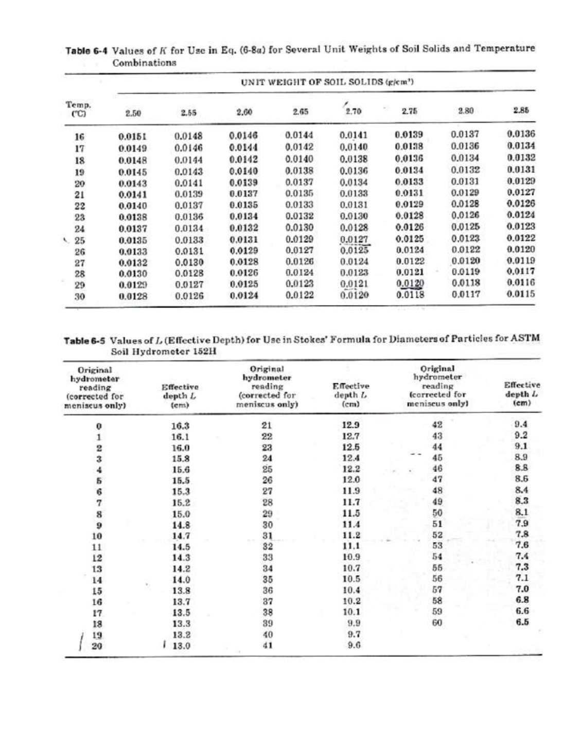 [Solved]: Table 6-4 Values of K for Use in Eq. (6-8a) f