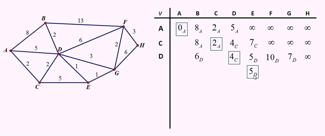 Solved Please show the shortest path table along with | Chegg.com