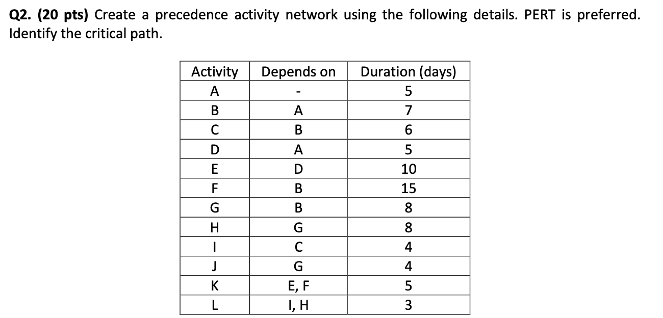Solved Q2. (20 pts) Create a precedence activity network | Chegg.com