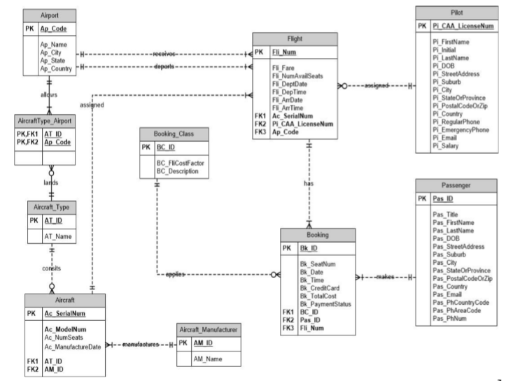 Part B – Queries: To create the queries that will | Chegg.com