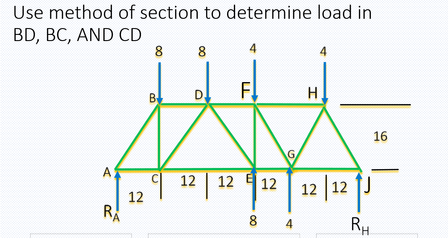 Solved Use method of section to determine load in BD, BC, | Chegg.com