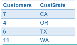 Solved Write a query that shows the number of customers per | Chegg.com