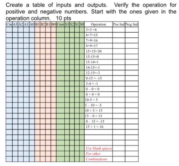 Solved Create a table of inputs and outputs. Verify the | Chegg.com