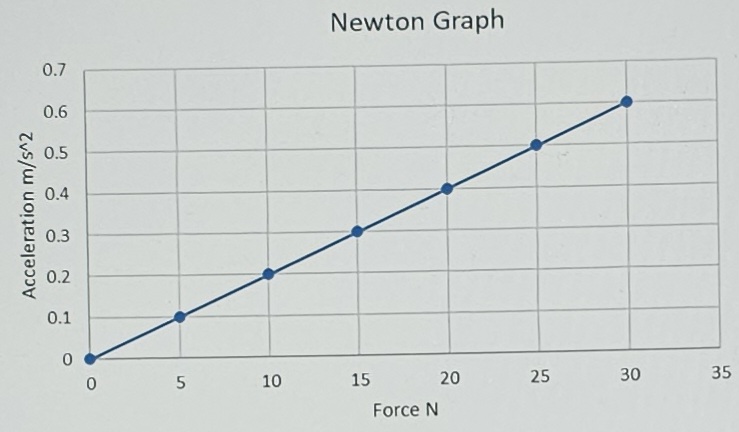 Solved Newton Graph15. The slope of your line in reality is | Chegg.com