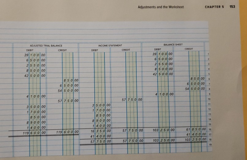 Solved Preparing financial statements from the worksheet. | Chegg.com