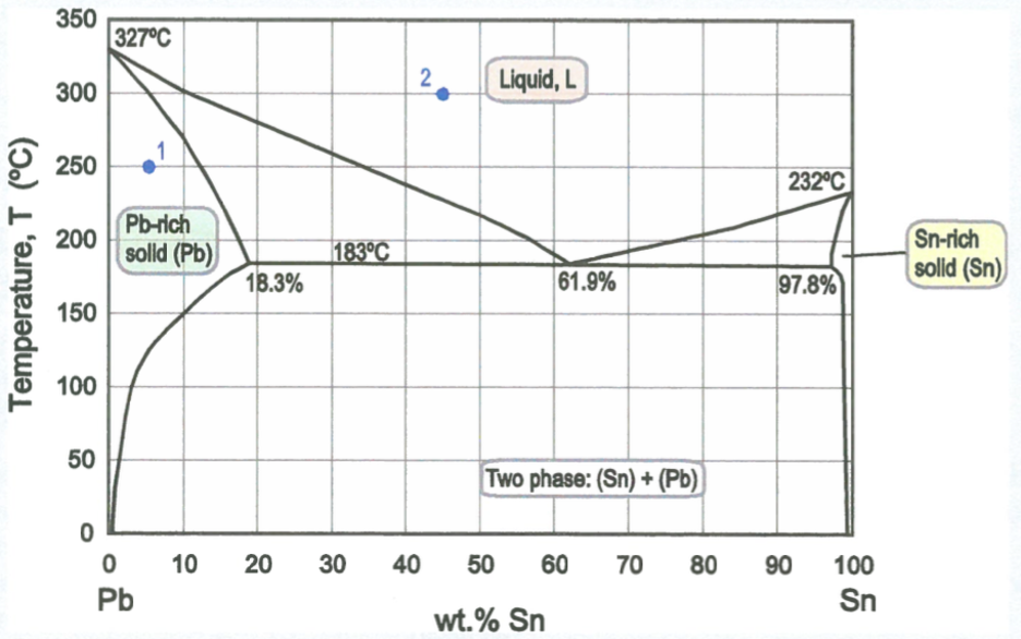 Solved Using the Pb-Sn phase diagram below: Consider the | Chegg.com