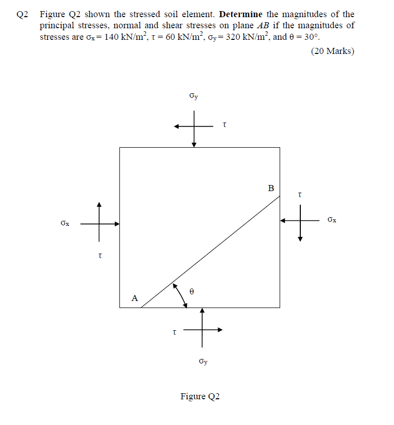 Solved Q2 Figure Q2 shown the stressed soil element. | Chegg.com