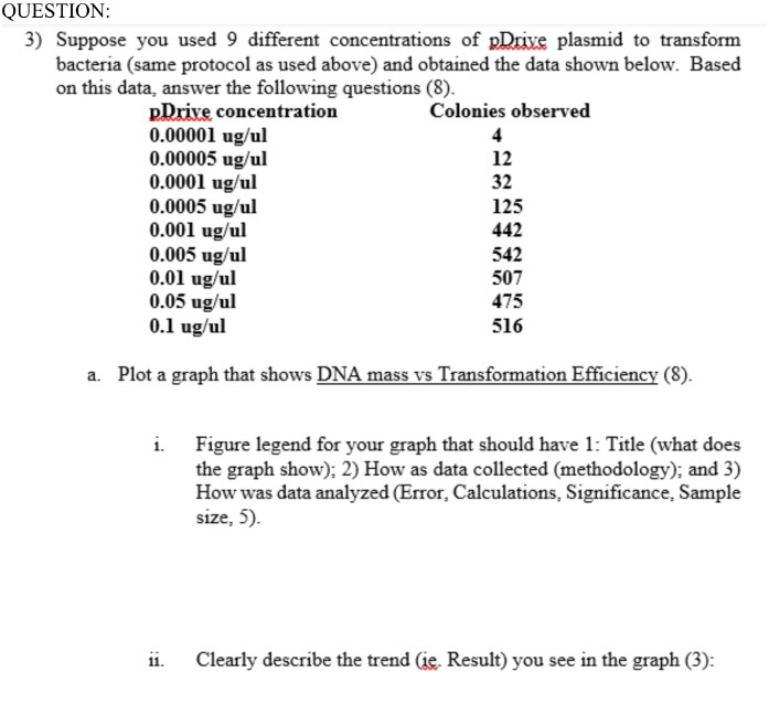 NOTE: DNA MASS should be in logs. This is the graph I | Chegg.com