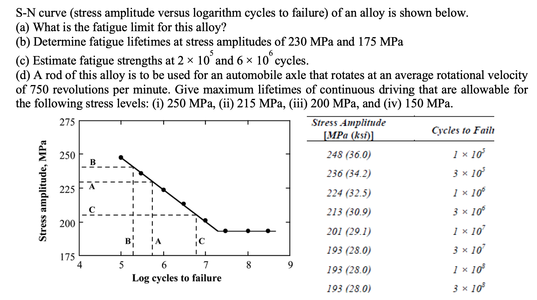 Solved 5 6 S-N curve (stress amplitude versus logarithm | Chegg.com