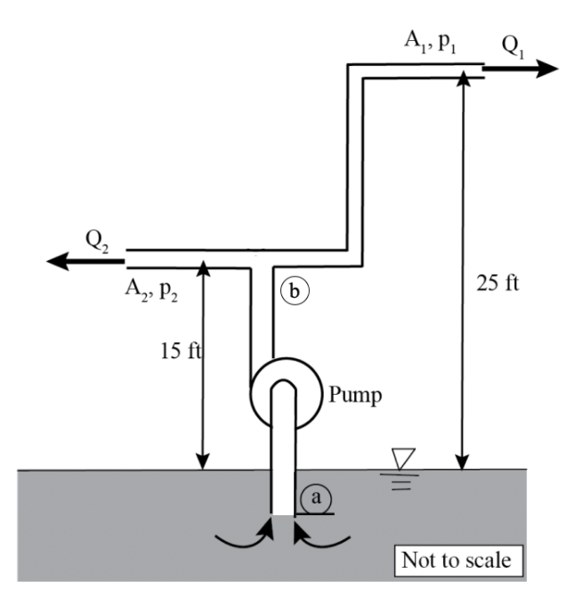 Solved Water is pumped though the system bellow using a 6 hp | Chegg.com