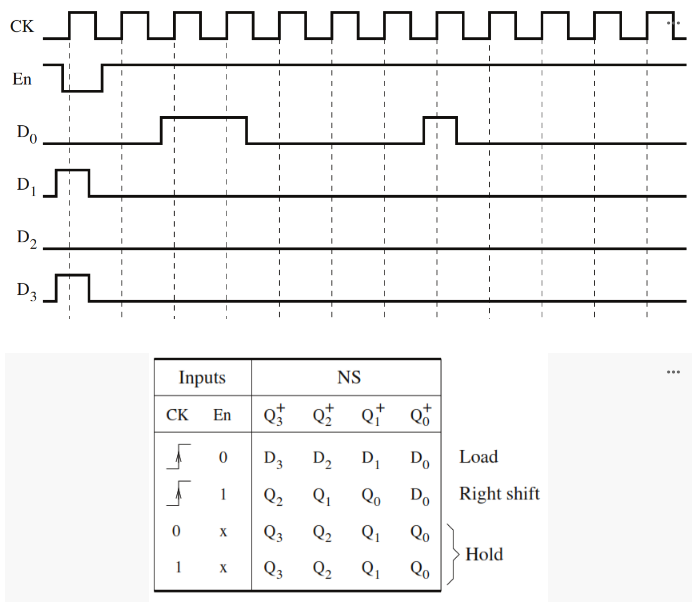 Solved Provide the outputs of Q3, Q2, Q1, and Q0 by | Chegg.com