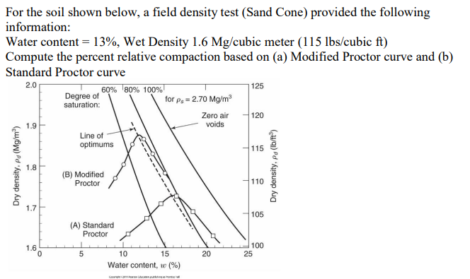 Solved For the soil shown below, a field density test (Sand | Chegg.com