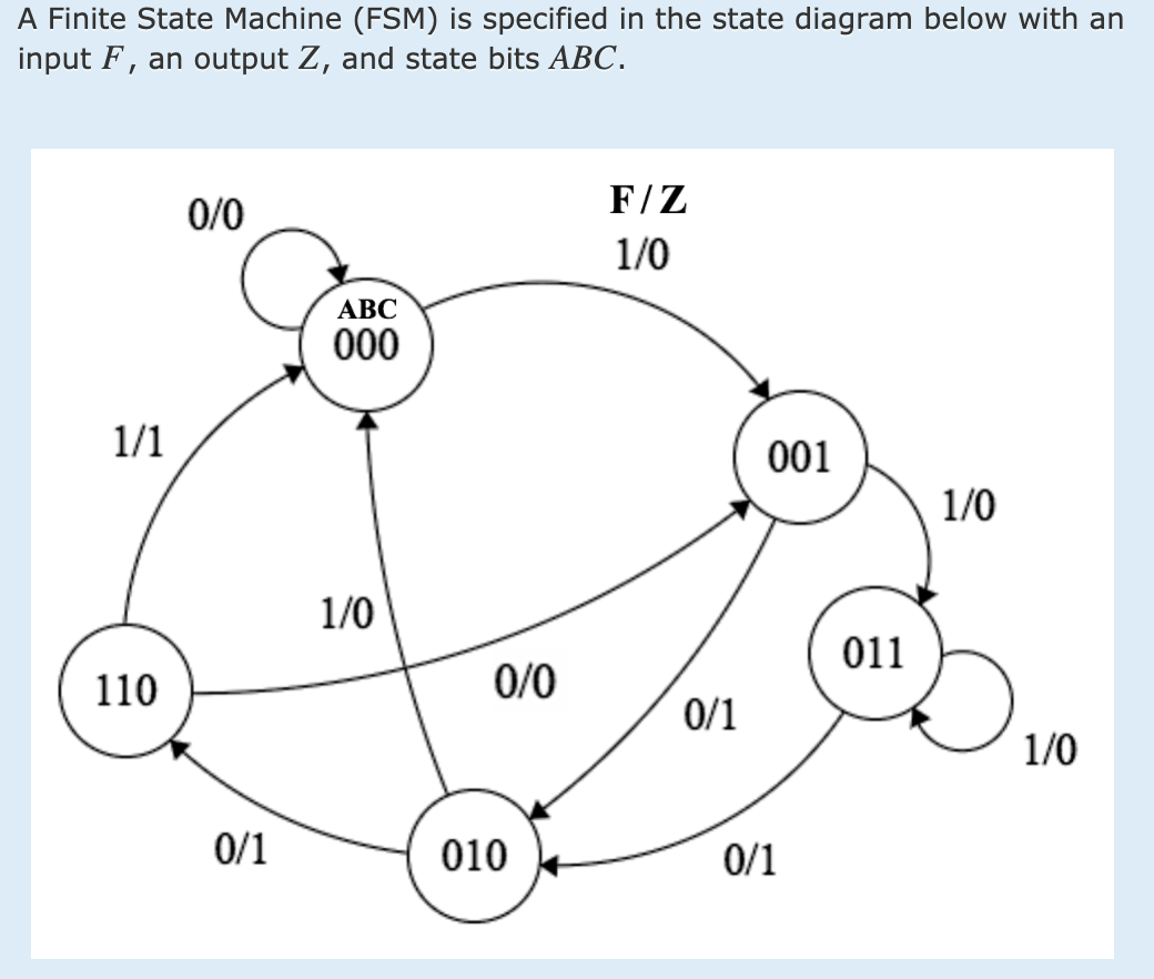Solved A Finite State Machine (FSM) is specified in the | Chegg.com