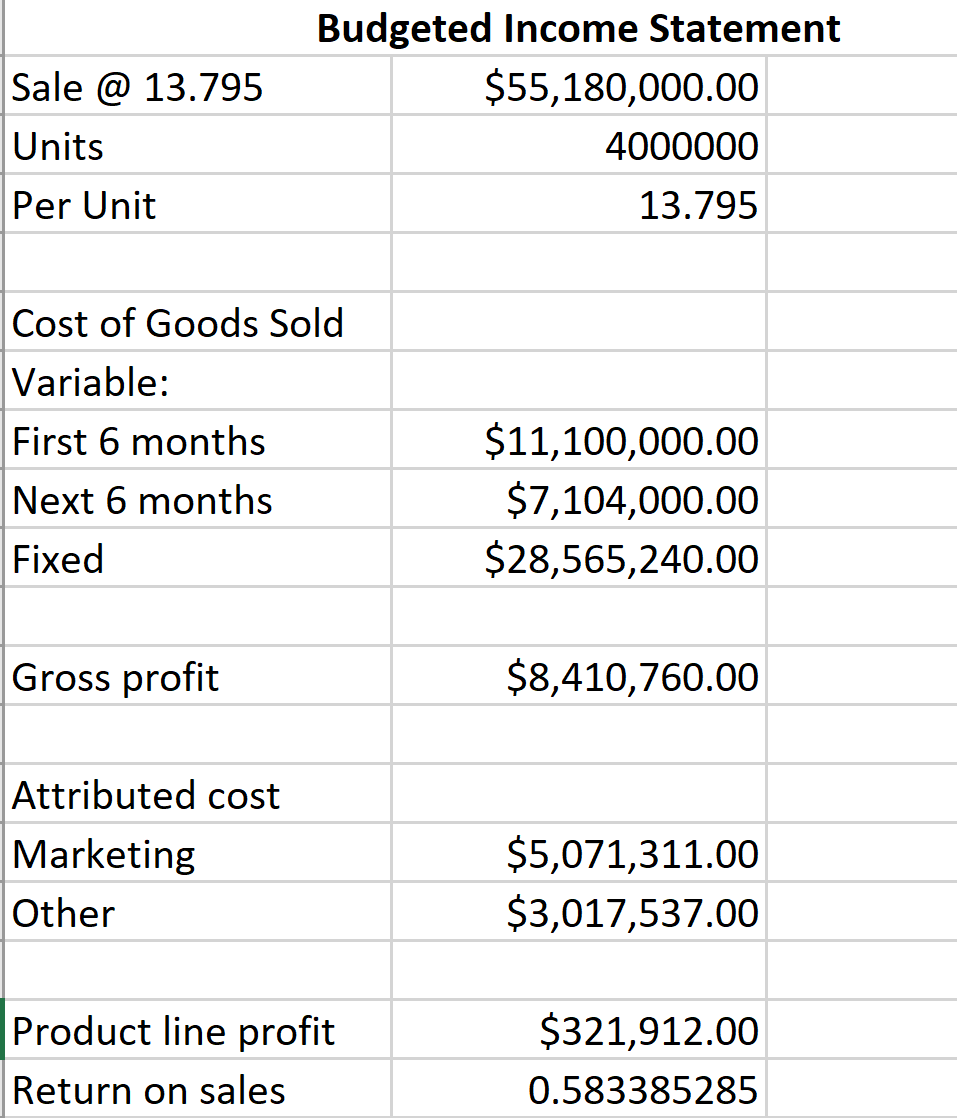 Green Cast, Inc. produces and sells a line of | Chegg.com
