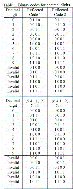 -am Table 1 Binary codes for decimal digits. Decimal | Chegg.com