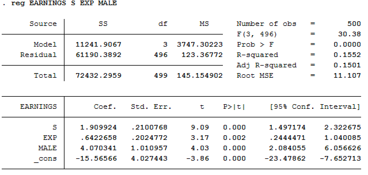 reg EARNINGS S EXP MALE Source SS df MS 500 30.38 | Chegg.com