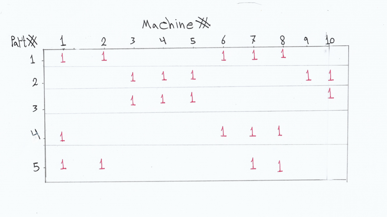 Solved Use The Direct Clustering Algorithm To Form Cells For 2544