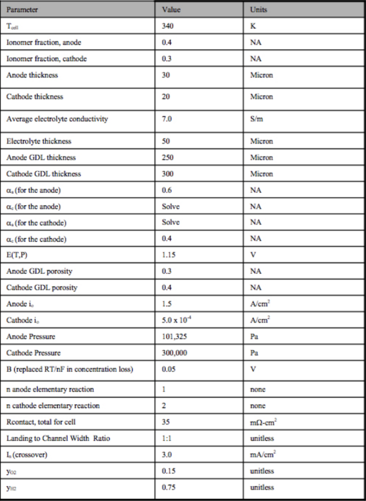 1) (75%) Given the table of parameters for a 50 cm2 | Chegg.com