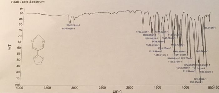 Solved Label three major peaks (e.g. 1726 (c=o stretch), | Chegg.com