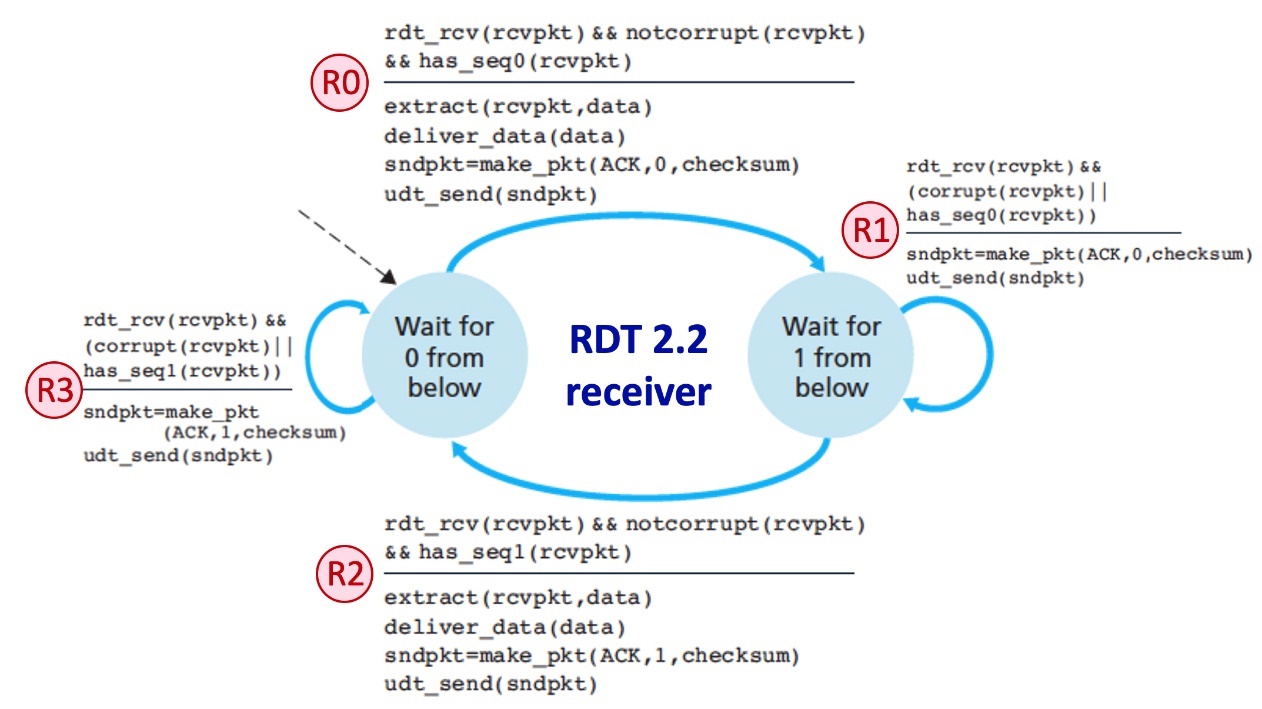 Solved The RDT 2.2 protocol (a). Consider the rdt 2.2 sender | Chegg.com Solved The RDT 2.2 protocol (a). Consider the rdt 2.2 sender | Chegg.com