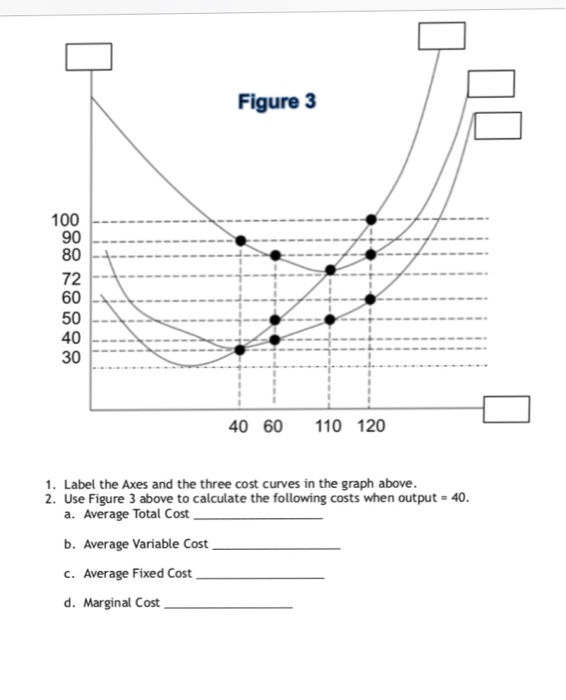 Solved Figure 3 100 90- 80 60 40 30 40 60 110 120 1. Label | Chegg.com