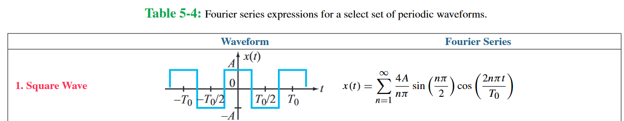 Solved Table 5-4: Fourier series expressions for a select | Chegg.com